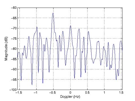 Sea Clutter Extraction Download Scientific Diagram