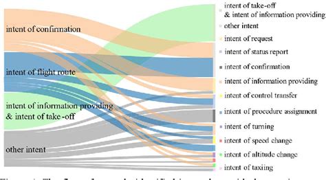 Figure 4 From A Bert Based Intent Recognition And Slot Filling Joint Model For Air Traffic