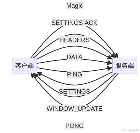 Grpc简单知识 Csdn博客 Grpc简单知识 Csdn博客