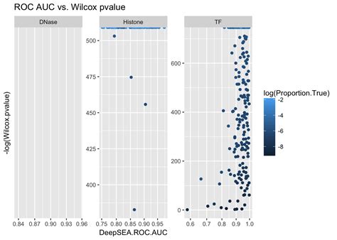 Auc With Imbalanced Data