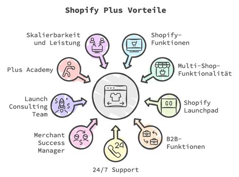 Shopify Plus Als Enterprise E Commerce Plattform Features Vorteile