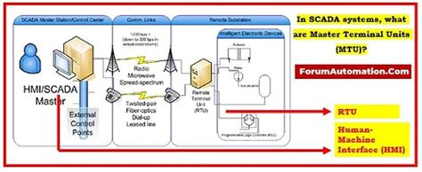 In SCADA Systems What Are Master Terminal Units MTU Electrical