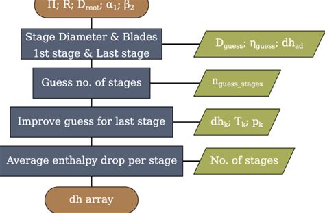 Number Of Stages Flow Chart Download Scientific Diagram