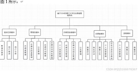 基于ssm江大学生志愿者管理系统的设计与实现志愿者大模块 Csdn博客