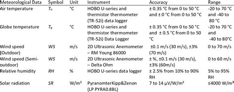 Measured Meteorological Data Instruments And Sensor Accuracy And Range