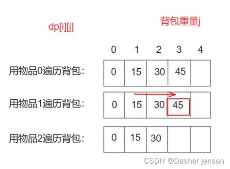 算法打卡day38动态规划篇06 完全背包理论基础leetcode 518零钱兑换ii、377 组合总和 Ⅳ组合总和 ⅳ 二维dp Csdn博客