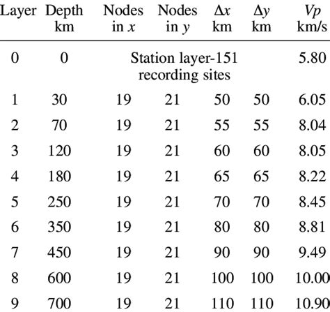 I Parameters Of The D Grid Model And Start Ing P Wave Velocities