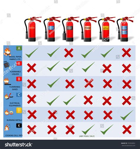 Fire Classification Table Fire Extinguisher Different Stock