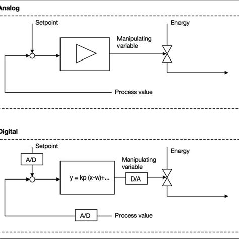 Principle Of Analog And Digital Controllers Download Scientific Diagram