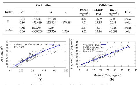 table 7 from regional models for high resolution retrieval of chlorophyll a and tsm