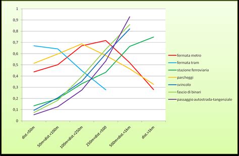 Perceived Accessibility Curves For Transportation Systems Items