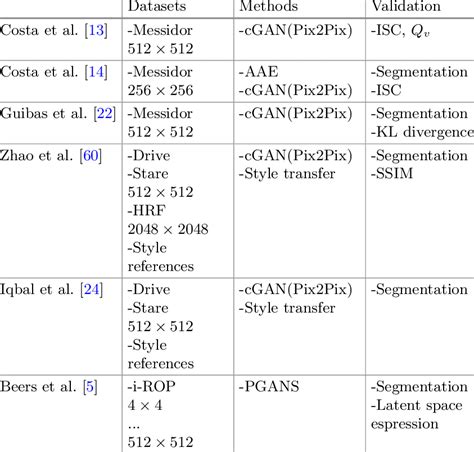 List Of Papers On Synthesis Of Coloured Retinal Fundus Images