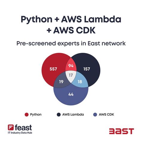 East Outsourced It Talent Matchmaker On Linkedin Python Cloud Python Awslambda Cdk