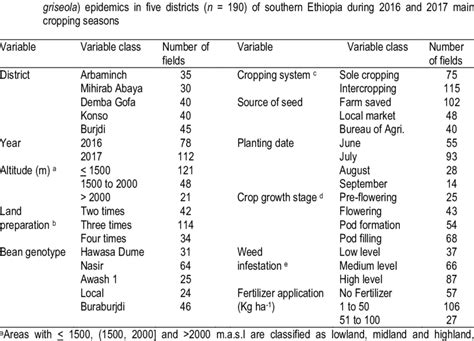 Categorization Of Variables Used In Analysis Of Distribution Of Bean