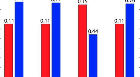 The Estimation Performance Of The Proposed Algorithm Under Different