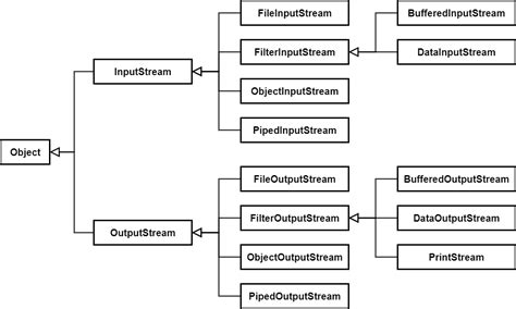 Java程序设计 输入输出