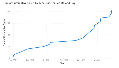 how to create a cumulative line chart in power bi