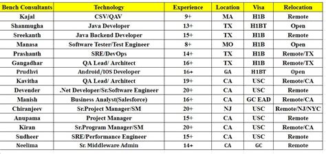 Hotlist Updated Javadeveloper Javabackenddeveloper Testengineer Devopsengineer Qalead