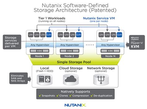 Architecture De Nutanix Virtual Computing Platform Virtual Story