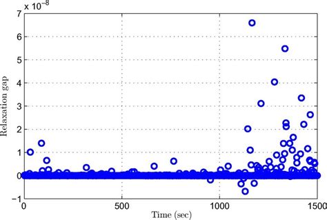 Gap Between The Maximum Cost Of 21 And Its Upper Bound Obtained Using Download Scientific