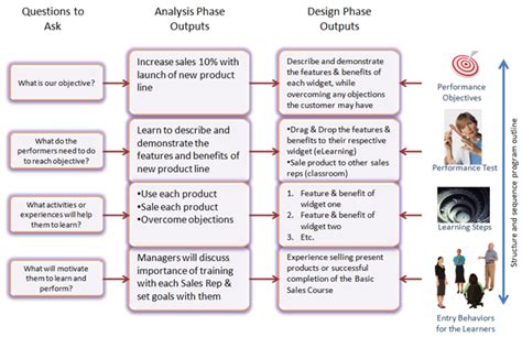 HOW TO WRITE A GOOD PERFORMANCE OBJECTIVE Nick S Management Blog