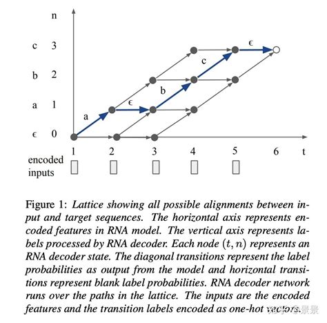Rnn Transducer Loss 原理 知乎