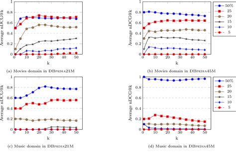 Figure 10 From A Framework To Compute Entity Relatedness In Large Rdf Knowledge Bases Semantic
