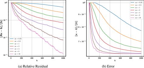 The Effect Of The Relaxation Parameter α On The Error And Relative Download Scientific Diagram