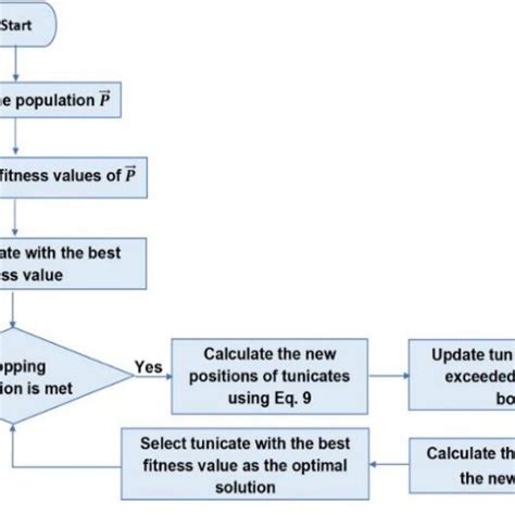 Flowchart Of Tsa 26 Download Scientific Diagram