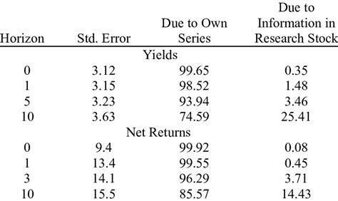 Forecast Error Variance Decomposition Of Us Yields And Us Net