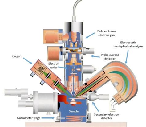 Auger Electron Spectroscopy Instrumentation Advantages