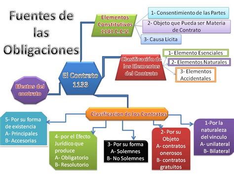 Las Obligaciones Y Fuentes At Emaze Presentation
