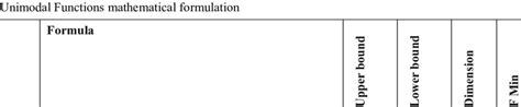 Benchmark Functions Mathematical Formulation Download Table