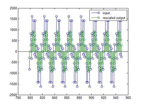 Create An Fir Filter Using Integer Coefficients
