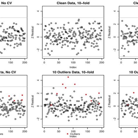 Comparison Of The Performance Of The No Cv 10 Fold And Loocv