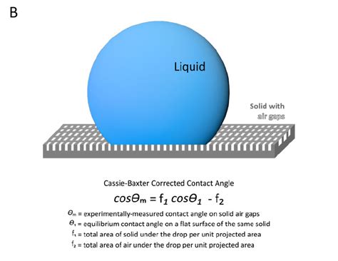 Surface Roughness In Contact Angle Measurements A Theoretical Perspective Nanoscience