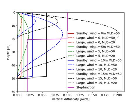 Vertical Diffusivity — Opendrift Documentation