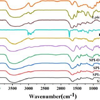 FTIR Spectra Of Different Samples Download Scientific Diagram
