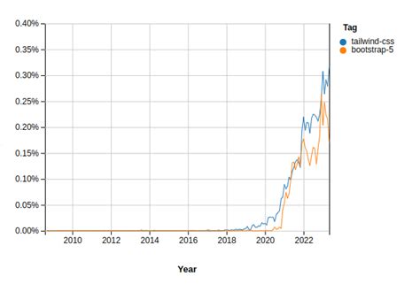 Tailwind Css Redefining Web Design And Development For The Modern Web