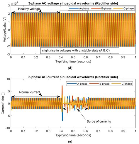 Using Matlabsimulink Software Package To Investigate Fault Behaviors In Hvdc System