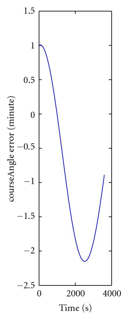 Mathematical Model And Matlab Simulation Of Strapdown Inertial