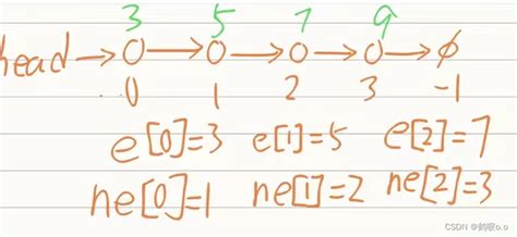 使用数组模拟链表:高效操作实现策略 Csdn博客 使用数组模拟链表:高效操作实现策略 Csdn博客