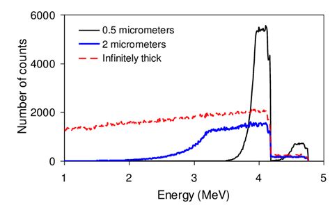 Simulated Spectra From Homogeneously Distributed Alpha Emitters In U
