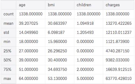 Medical Costs Analysis using a Linear Regression model Miroslav Milovanović