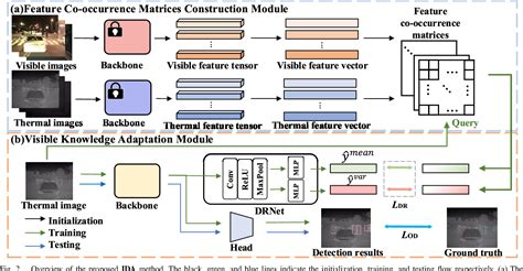 Figure 2 From Illumination Distribution Aware Thermal Pedestrian Detection Semantic Scholar