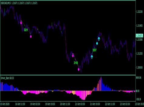Trend Driver Bars Iindicator Mt4 Aierior