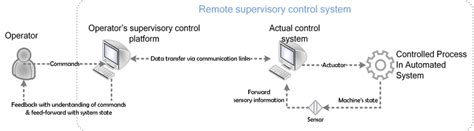 Remote Supervisory Control System Download Scientific Diagram