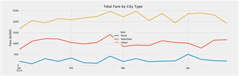 GitHub CToone PyBer Analysis