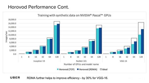 Horovod Ubers Distributed Deep Learning Framework By Alex Sergeev From