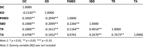 Correlation Coefficients Table Download Scientific Diagram